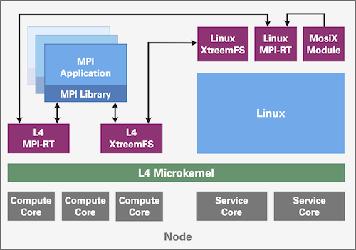 FFMK: A Fast and Fault-tolerant Microkernel-based System for Exascale ...